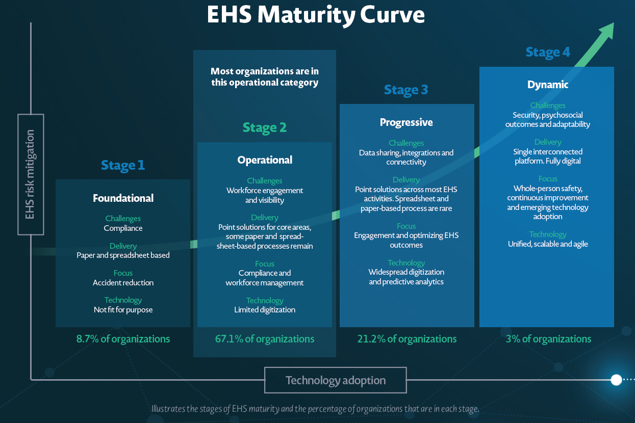 Improving connectivity to enhance EHS outcomes | HSI Donesafe