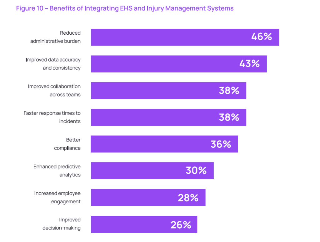 How Integrated Systems Will Reduce Administrative Burden| HSI Donesafe