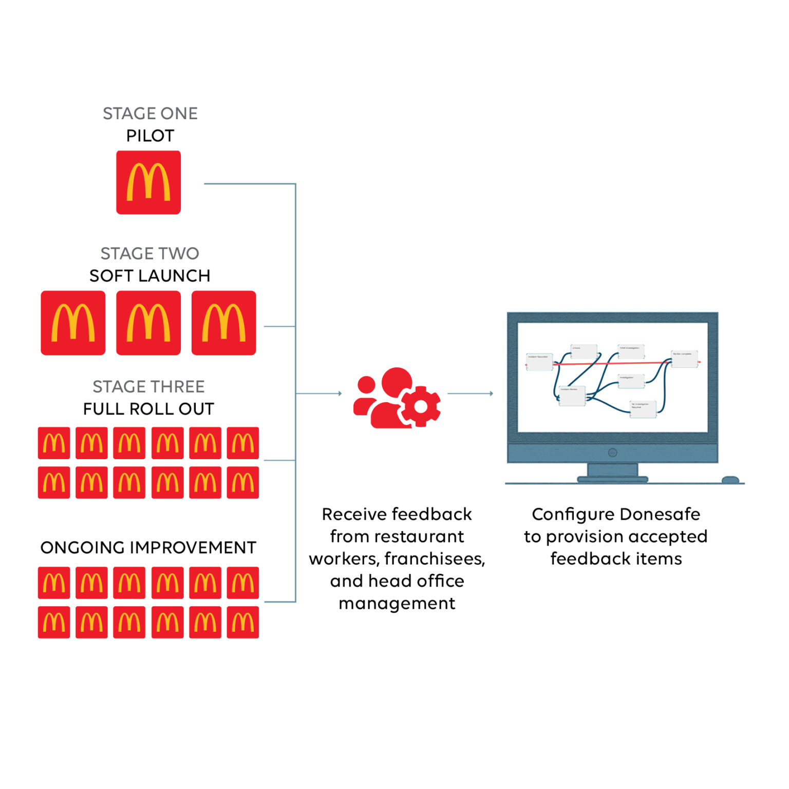 McDonald's EHS Team: Enhancing Safety | HSI Donesafe