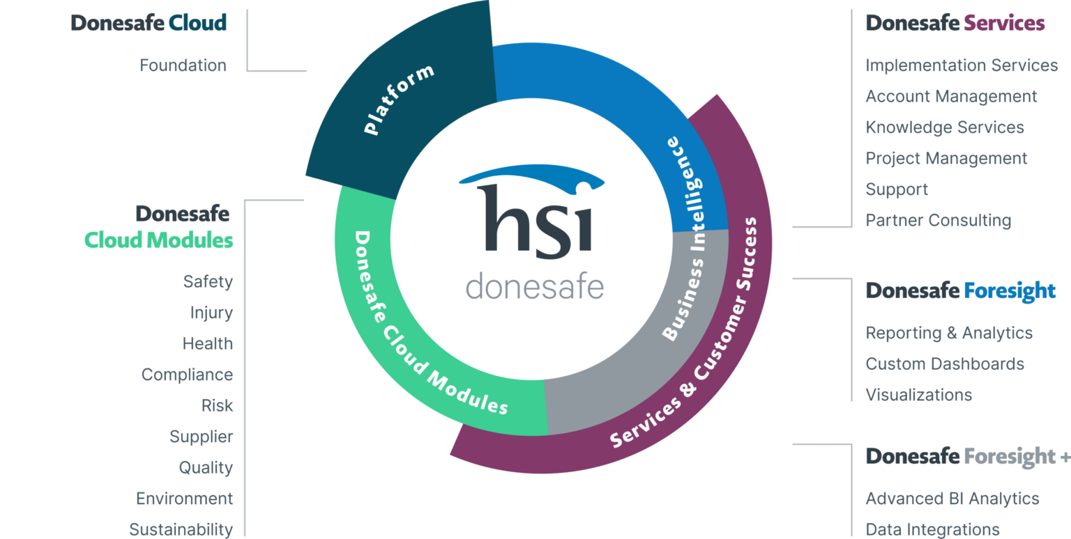 EHS Solutions | #1 ESG Reporting Solutions | HSI Donesafe