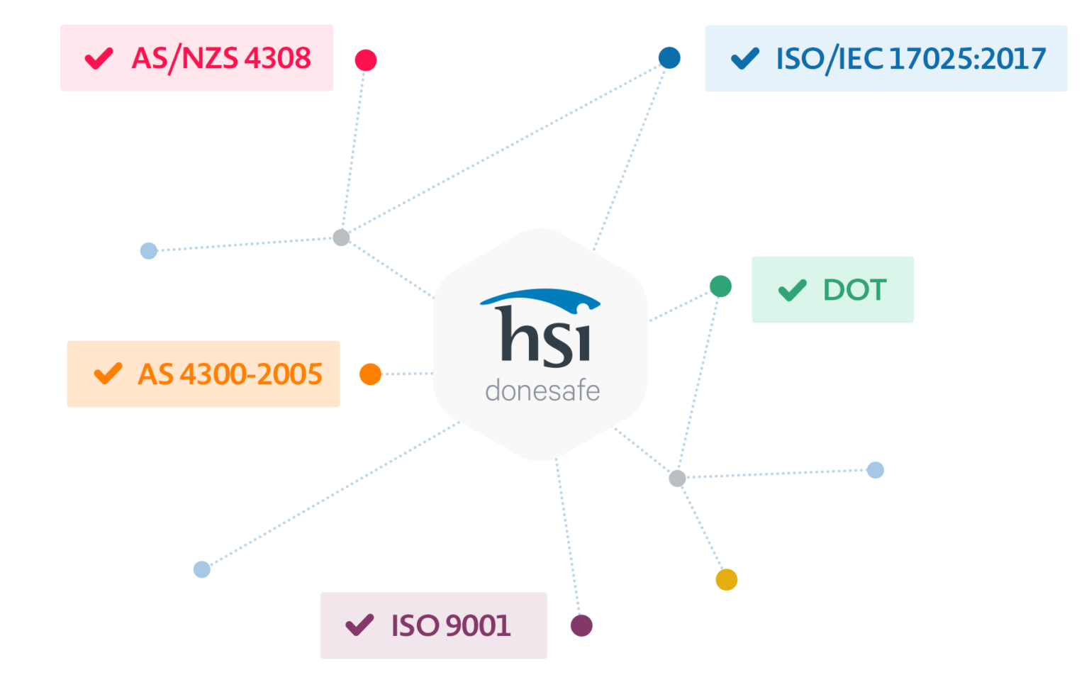 Drug and Alcohol Management Software | HSI Donesafe
