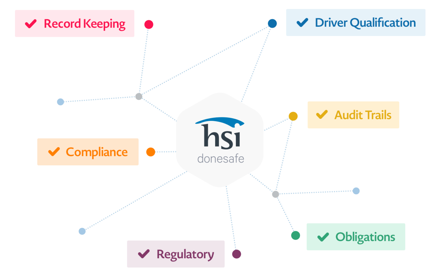 Fleet Management | HSI Donesafe