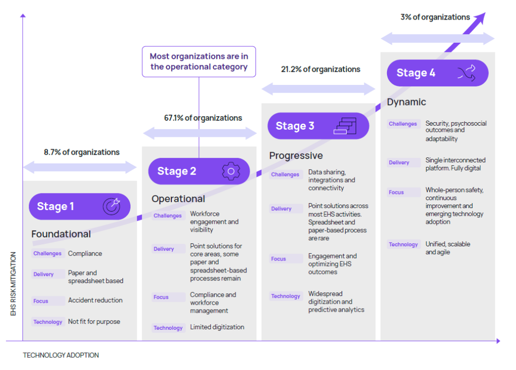 Only 3% of EHS programs are at peak maturity | HSI Donesafe